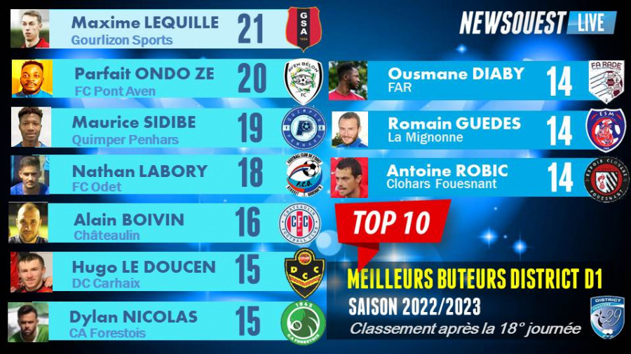 Le top 10 des buteurs de D1 dans le district du Finistère - autres ...
